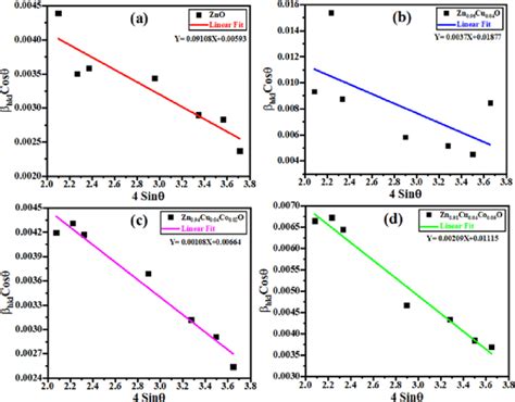 WilliamsonHall WH Plots Of A ZnO B Zn 0 96 Cu 0 04 O C Zn
