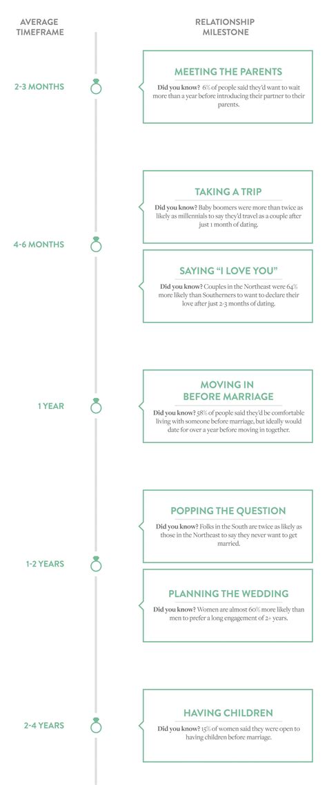Relationship Timeline Template