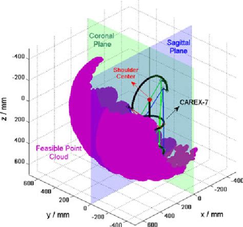 Figure 3 From Design Of A 7 Dof Cable Driven Arm Exoskeleton Carex 7