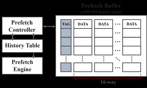Internal Structure Of Prefetch Buffer Download Scientific Diagram