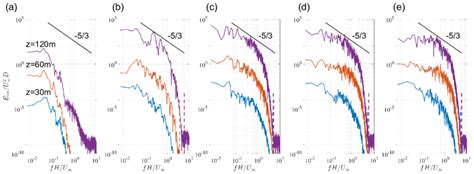 One Dimensional Energy Spectra Of Streamwise Velocity In The Hill Wake