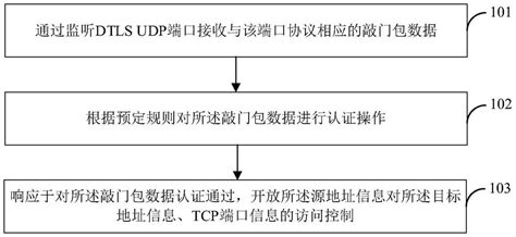 Access Data Processing Method Device And System Eureka Patsnap