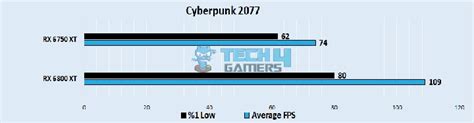 RX 6800 XT Vs RX 6750 XT We Tested 8 Games Tech4Gamers