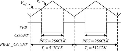 Figure From Applying Modified One Comparator Counter Based PWM Control Strategy To Flyback