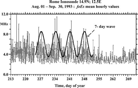 Sporadic E Critical Frequency F Oes Time Series Measured By The Rome Download Scientific