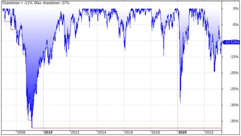 Paul Merriman Ultimate Buy And Hold Portfolio Backtest Allocations