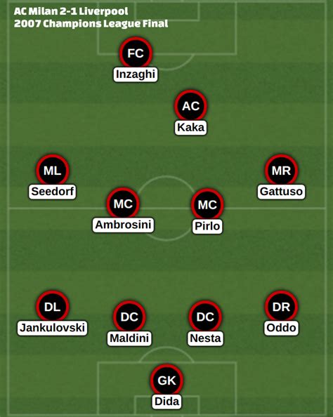 Ac Milan Squad 2007 Final