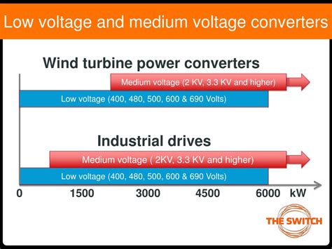 Ppt A Comparison Of Low Voltage And Medium Voltage Wind Turbine Drive Trains Powerpoint
