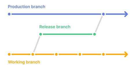 Git And Gitflow A Beginners Guide With Examples By Ali Göktaş Medium