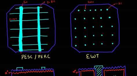 Emitter Wrap Through EWT And Metal Wrap Through MWT Schemes For