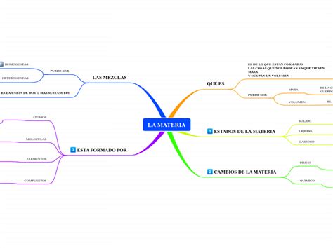 LA MATERIA Mind Map