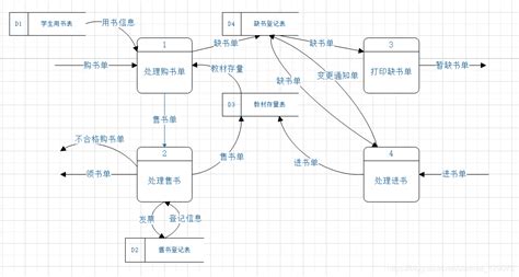 软件工程数据流图作业教材征订系统数据流图 Csdn博客