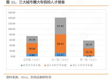 三大城市圈大专院校人才储备行行查行业研究数据库