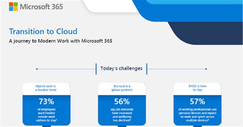 Transition To Cloud A Journey To Modern Work With Microsoft 365 Novalis