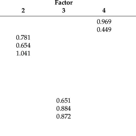 Confirmatory Factor Analysis Factor Loadings Download Scientific