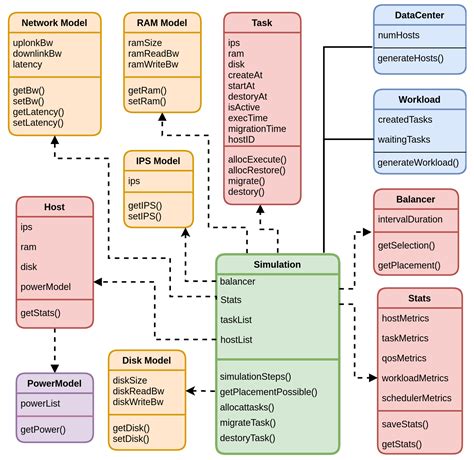Energy Efficient And Secure Load Balancing Technique For Sdn Enabled Fog Computing