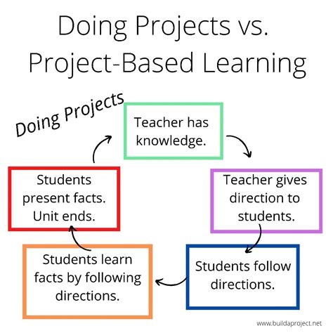 Doing Projects Vs Project Based Learning
