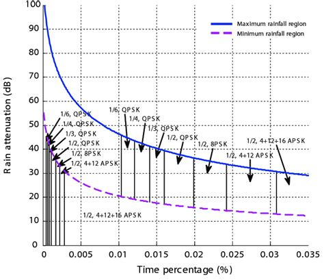 Rain Attenuation And The Acm Level For One Year Download Scientific Diagram