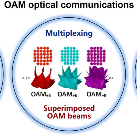 Different Types Of Oam Optical Communications Oam Modulation Oam