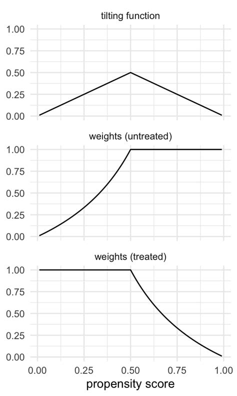 10 Causal Estimands Causal Inference In R