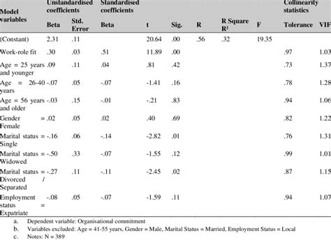 results of multiple linear regression analysis demographic variables