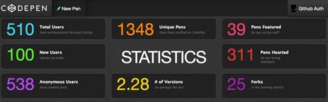 Codepen Html Css Und Javascript Entdecken Lernen Und Teilen T3n