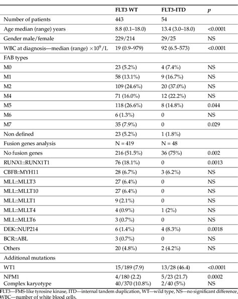 Table 1 From Characteristics And Outcome Of Flt3 Itd Positive Pediatric Acute Myeloid Leukemia