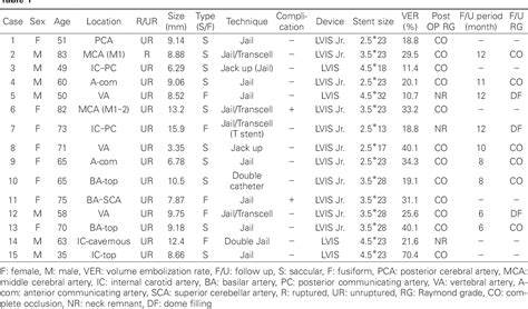 Table 1 From Stent Assisted Coil Embolization Using A Low Profile