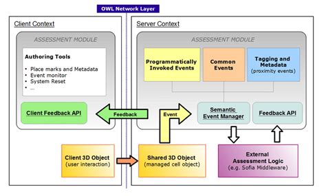 Conceptual Architecture For A Flexible Semantic Assessment Module In