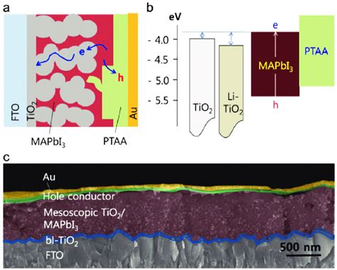 A Schematic Illustration Of The Device Structure Of A Mesoscopic MAPbI
