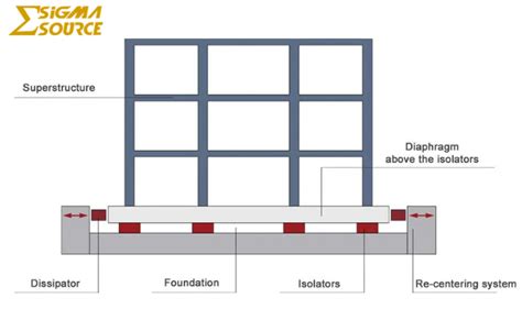 Secure Your Structures With Sigma Source Seismic Isolation Solutions Sigma Source