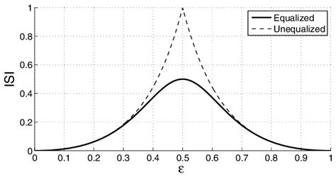 isi of unequalized and equalized systems download scientific diagram