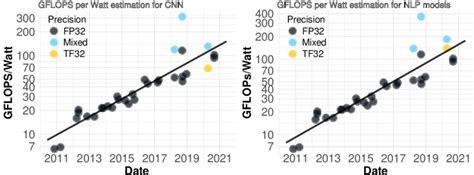 Nvidia Gpu Gflops Per Watt Adapted For Cv Cnns And Nlp Models Data Download Scientific