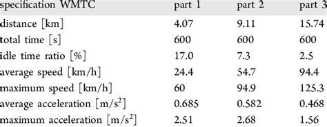 Specifications Of The Wmtc Test Cycle Download Scientific Diagram