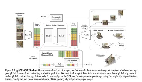Light3r Sfm A Scalable And Efficient Feed Forward Approach To