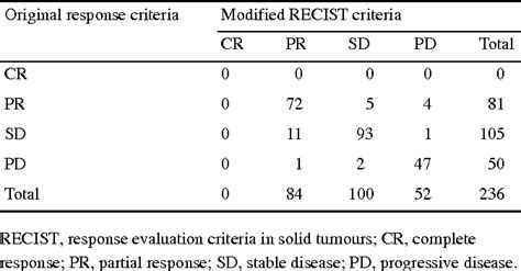 Table 1 From Modified Recist Criteria For Assessment Of Response In Malignant Pleural