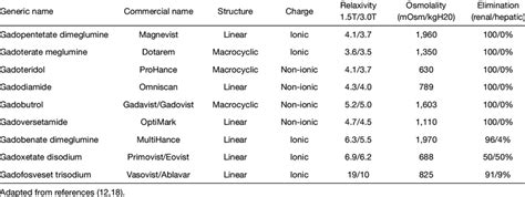 Gadolinium Contrast Agents