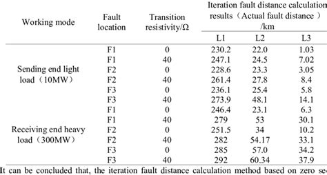 The Iterative Calculation Results Of Fault Distance Of Line 1~line3