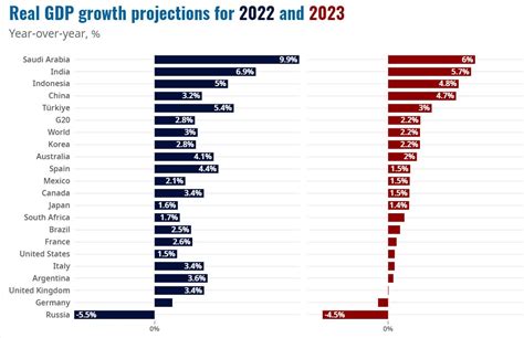 Oecd Interim Economic Outlook Warns Of Pervasive Global Economic