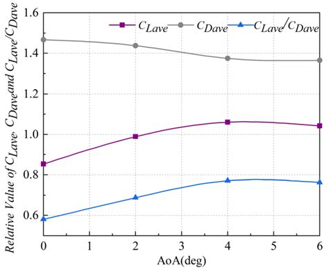 Aerospace Free Full Text Influence Of Aerodynamic Interaction On