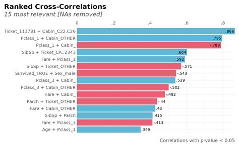 Ranked Cross Correlation Across All Variables Corr Cross Lares