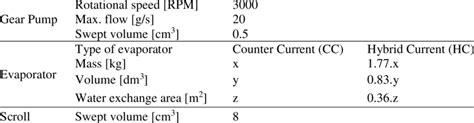 Technical Data Of The Components Component Parameter Value Download Table
