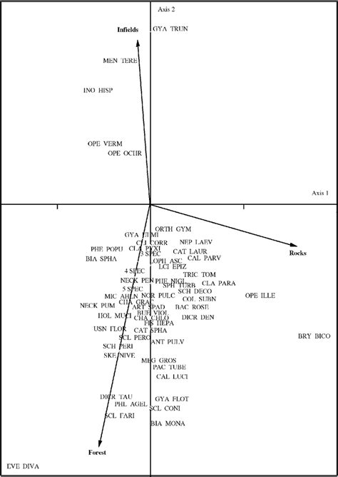 ordination biplot pcca with stand composition as environmental