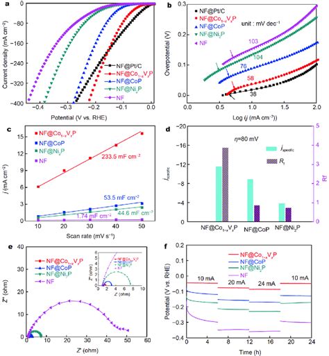 A Polarization Curves Of The NF Co X V X P NF CoP NF Ni P