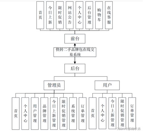 附源码 Sprintboot计算机毕业设计快转二手品牌包在线交易系统【源码数据库lw部署】毕业设计可以用已有品牌吗 Csdn博客
