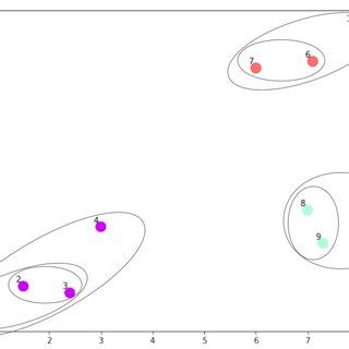 Depicts The Application Of Hierarchical Clustering On The Same Data