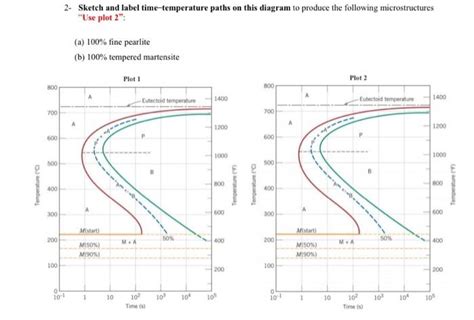solved 2 sketch and label time temperature paths on this