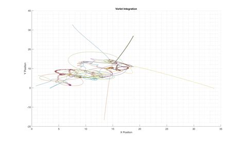 Verlet Integration The N Body Problem