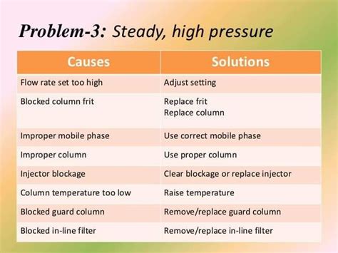 HPLC Troubleshooting Steps For Pharma Pharmaceutical Guidelines Improper Microbiology High