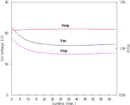 K Mp Characteristic Curve In MPPT Algorithm Download Scientific Diagram